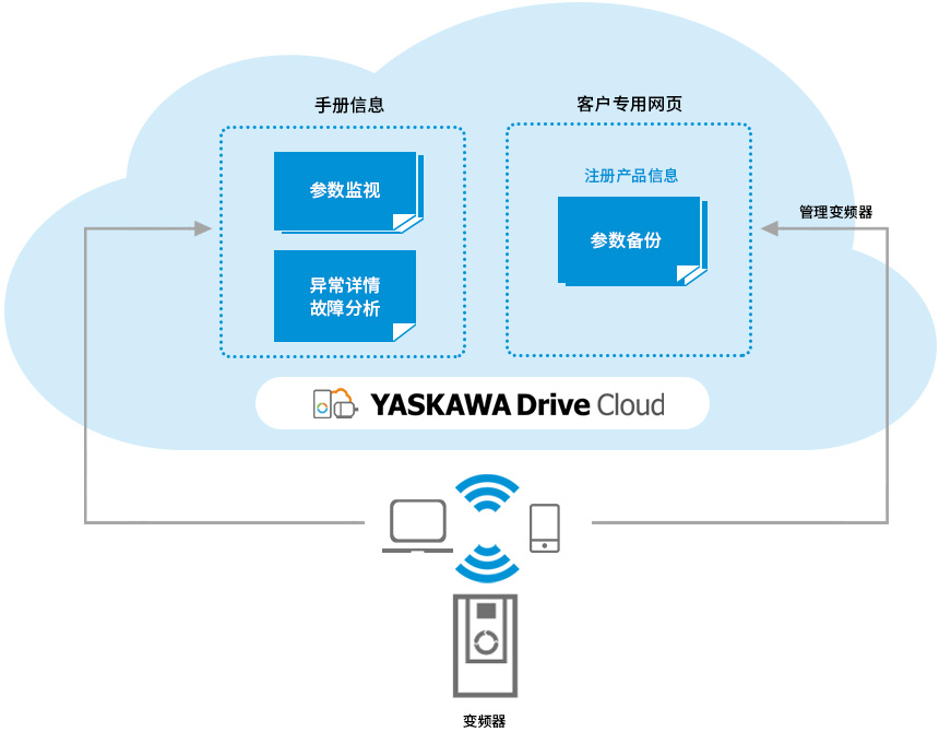 将变频器连接到云端，从而提供各种服务。